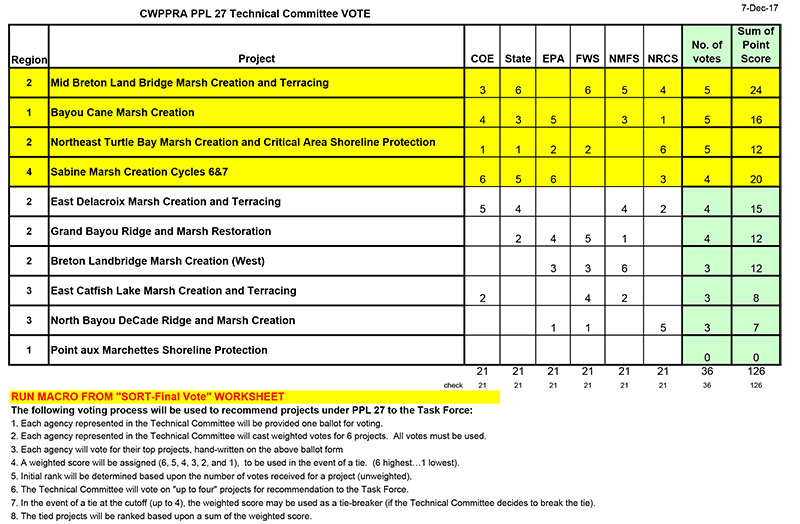 CWPPRA Newsflash - CWPPRA Technical Committee Priority Project List 27 ...