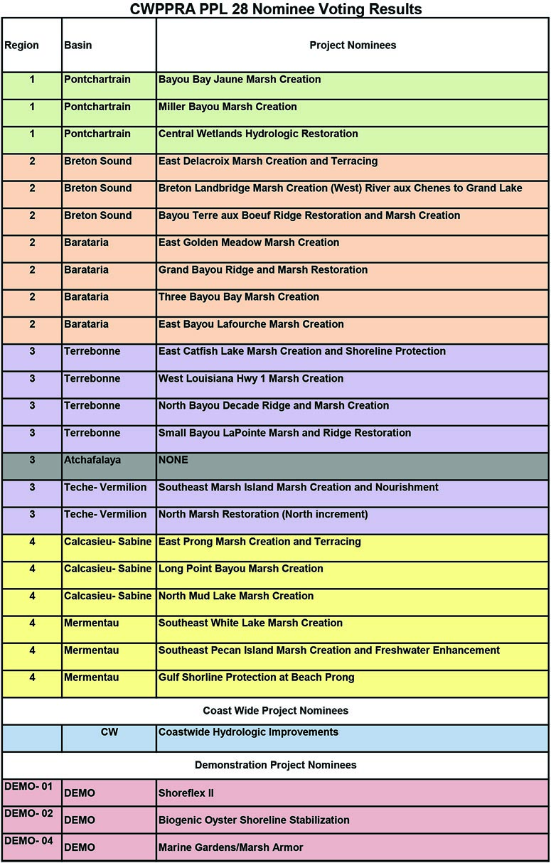 CWPPRA Newsflash - CWPPRA Priority Project List (PPL 28) Nominees Selected