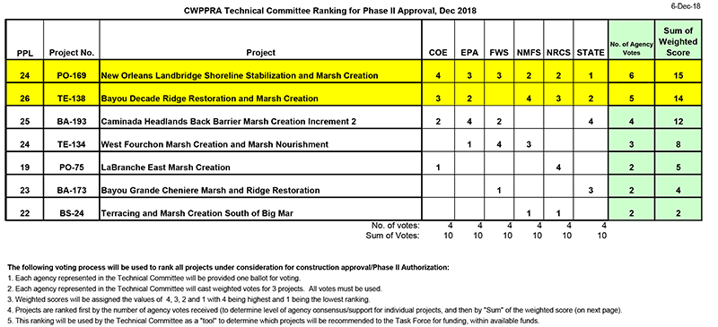 CWPPRA Newsflash - CWPPRA Technical Committee Priority Project List 28 ...